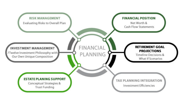 Shelby Twp Financial Planner, Davis Capital Management
